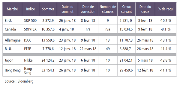 Index chart by country in French.png | Gestion de patrimoine Assante CI
